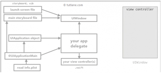 آموزش سبک و ساختار iOS (معماری) به زبان ساده