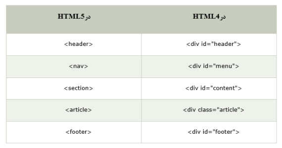 آموزش مهاجرت ۵ Html به زبان ساده سریع آسان