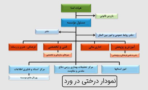 آموزش رسم نمودار درختی در ورد 3 روش ساده سریع آسان