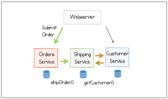 Event modeling چیست؟ مراحل گام به گام انجام