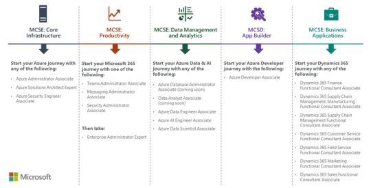 MCSA چیست؟ سرفصل ها و آموزش کامل با 5 درس رایگان